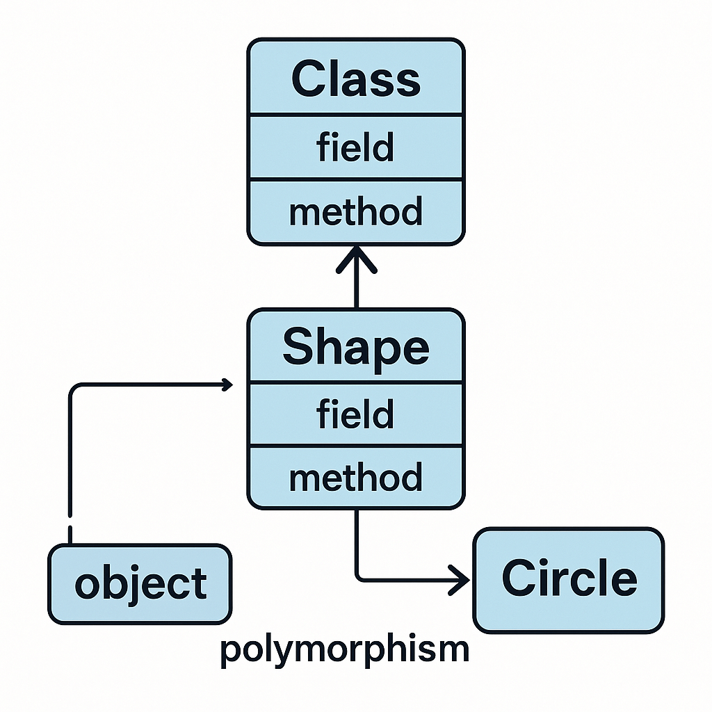 Java OOP Interview Guide: Questions, Answers, and Examples – Binary ...